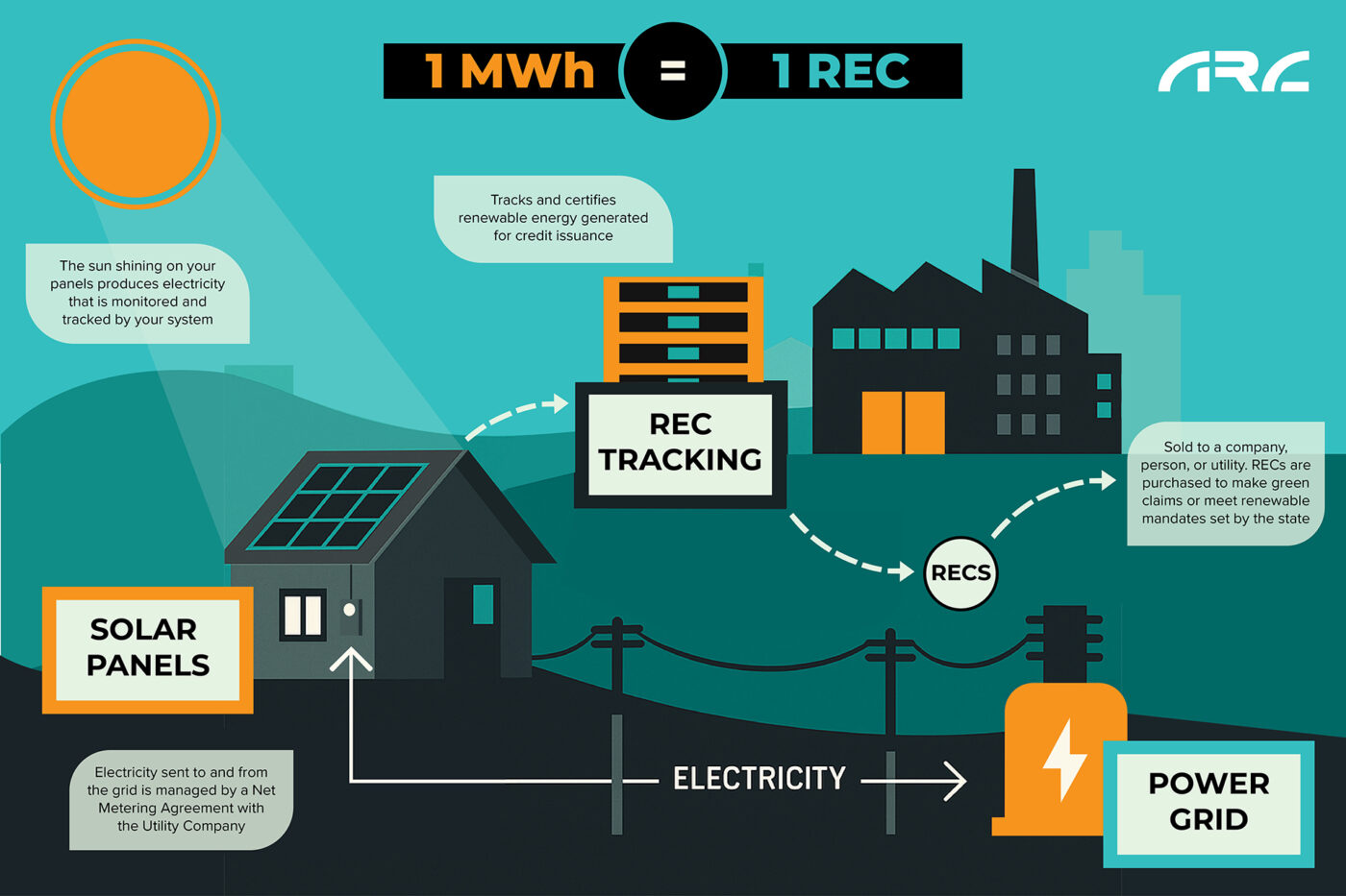 REC Processing - ARC